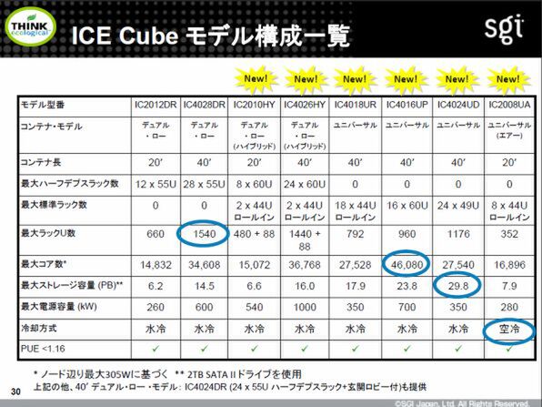 ASCII.jp：他社サーバーもどうぞ！モジュラー型DC「SGI ICE Cube」拡充