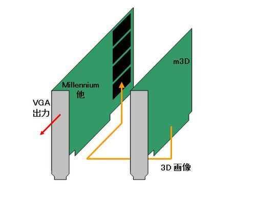 ASCII.jp：GPU黒歴史 2Dから3Dへの移行期に生まれた鬼子 Matrox m3D (2/3)