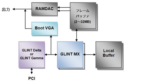 ASCII.jp：GPU黒歴史 OpenGLの老舗もDirect3Dに乗り遅れ Permedia 3 (2/4)