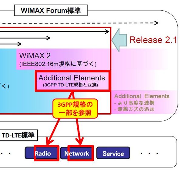 ASCII.jp：UQ WiMAXの未来はTD-LTE!? 「WiMAX 2.1」を導入へ