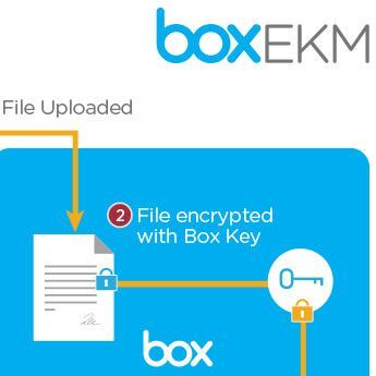 ASCII.jp：ボックス、最高レベルの暗号化オプション「Box EKM」発表