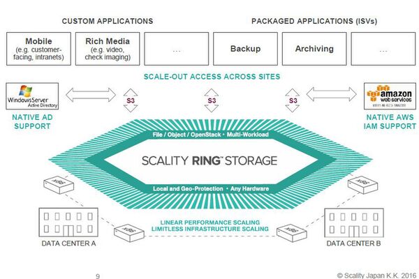 ASCII.jp：スキャリティ、SDS最新版「Scality RING v6.0」を提供開始