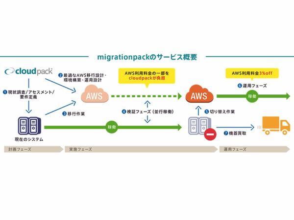 cloudpack、AWSクラウド移行をサポートする「migrationpack」登場 - 週刊アスキー