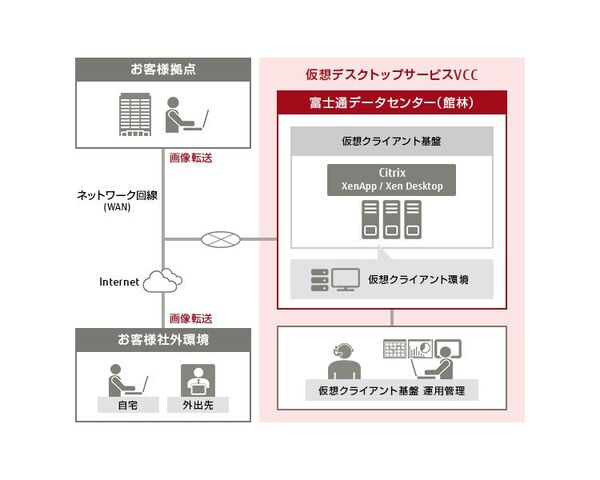 富士通、クラウドVDIサービスでシトリックスと提携 - 週刊アスキー