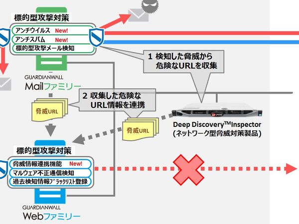 ASCII.jp：「GUARDIANWALL Mail/Web」新版、連携でWebアクセス自動制限