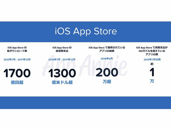 ASCII.jp：アップル「iOS App Store」10年で消費支出は1300億ドル