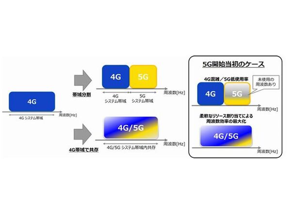 KDDI、5Gと4G LTEを同一周波数帯内で共存させる実験に成功 - 週刊アスキー