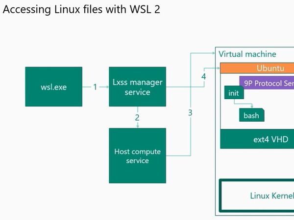 ASCII.jp：Build 2019で見えた「Windows Subsystem for Linux 2」の詳細 (2/2)