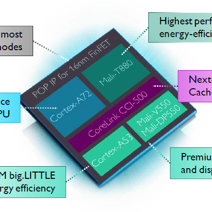 Core Mを上回るスマホ向けCPUが登場!?ARM社がCortex-A72＆M7の詳細を公開 - 週刊アスキー