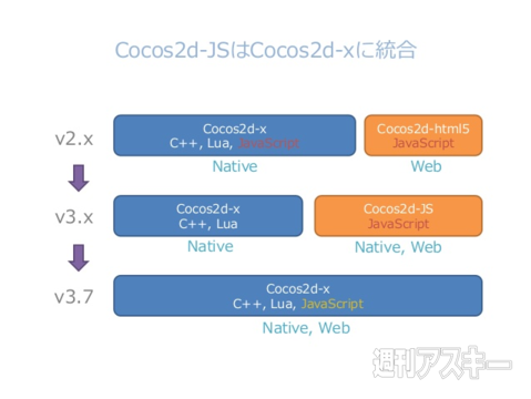 JSはCocos2d-xに統合へ3D機能も大幅強化！Cocos2d-x Talks ＃4レポート - 週刊アスキー