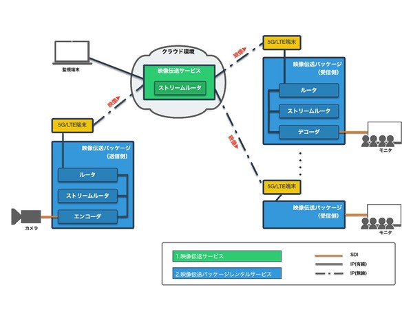 ASCII.jp：NTT-TX、5G／LTE対応の映像伝送サービス「ストリームウェイズ」を提供開始