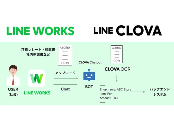 ASCII.jp：LINE WORKSとLINE CLOVAが連携強化、OCR機能を利用した領収書の登録などが可能に