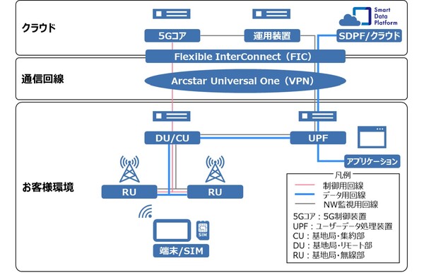 ASCII.jp：NTTコミュニケーションズ、ローカル5Gの環境構築をワンストップで提供する「ローカル5Gサービス」