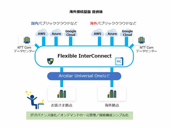 NTT Com、次世代インターコネクトサービス「Flexible InterConnect」にて海外接続基盤の提供を開始 - 週刊アスキー