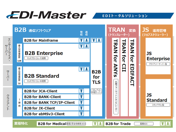 キヤノンITソリューションズ、「EDI-Masterシリーズ」のラインアップを刷新 - 週刊アスキー