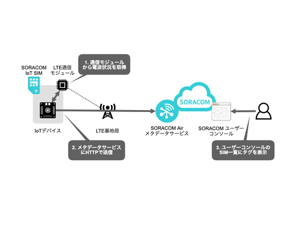 IoTデバイスの電波状況をSORACOMに保管し、SORACOM ユーザーコンソールで一覧する方法