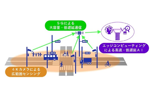 ASCII.jp：NEC、5Gや4Kカメラ映像などの先進技術を活用した交差点の交通状況測定やインシデント検知に向けた実証実験を開始