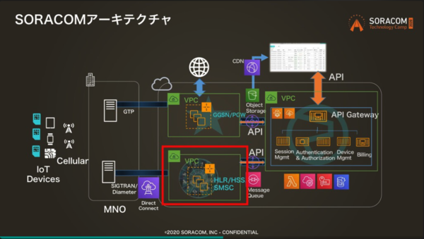システム連携や自動化に役立つ「SORACOMのAPI」基礎から実際の操作