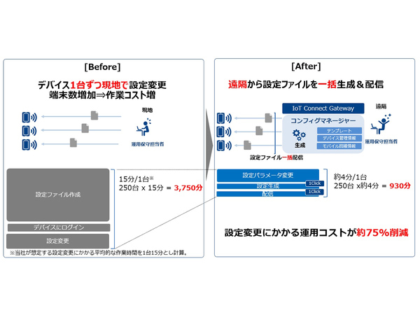 ASCII.jp：NTT ComがIoT Connect Gatewayを強化 デバイスごとの設定変更をリモートで可能に