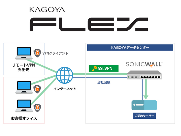 クラウドサービス「KAGOYA FLEX」にて「リモートアクセスファイアーウォール」提供開始