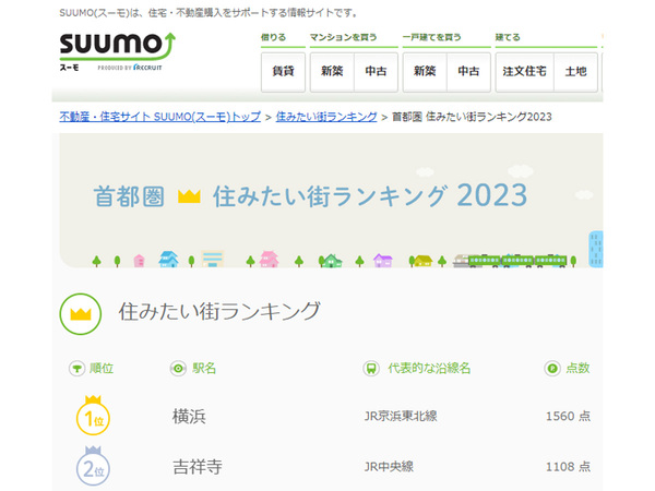 「横浜」が首都圏「住みたい街ランキング」で6年連続No.1を達成 「SUUMO住みたい街ランキング2023 首都圏版」調べ