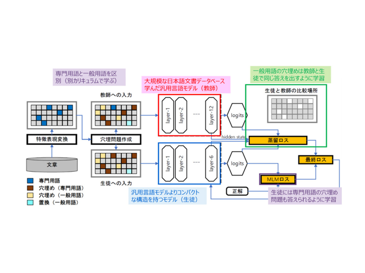 ASCII.jp：東芝、インフラ分野で保守点検の効率化を実現する専門分野に特化した文書理解AIを開発