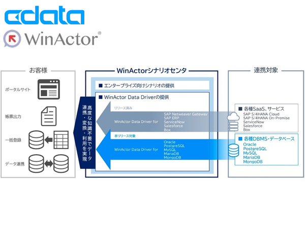 NTT-ATとCData、「WinActor Data Driver」シリーズにOracle／PostgreSQL／MySQL／MariaDB／MongoDBとの連携を実現 - 週刊アスキー