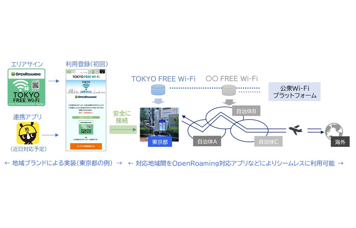 ASCII.jp：KDDI、OpenRomaingに対応のフリーWi-Fi構築用プラットフォームを開発 自治体への提供を開始