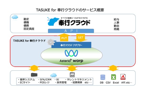 アステリア、サブスク型のデータ連携サービス 「TASUKE for 奉行クラウド」提供開始 - 週刊アスキー