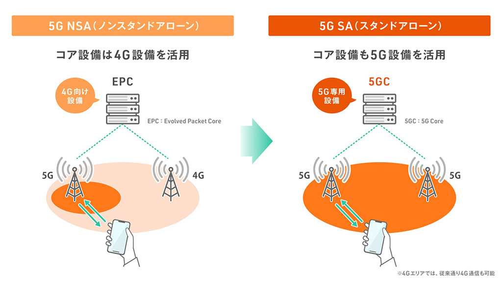 ASCII.jp：auも「5G SA」を開始 Galaxy／Xperiaのハイエンド機で利用可