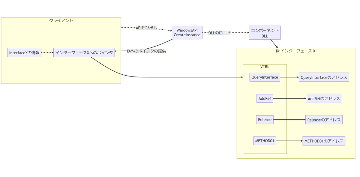 ASCII.jp：COM（Component Object Model）は古い技術だが、いまだに現役 あらためて解説する (1/2)