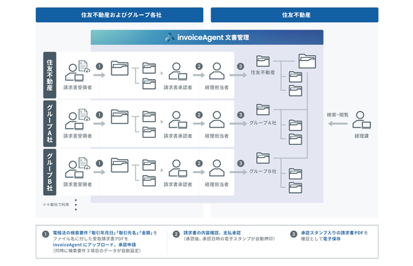 ASCII.jp：ウイングアーク1st、住友不動産グループによる「invoiceAgent 文書管理」の導入を発表