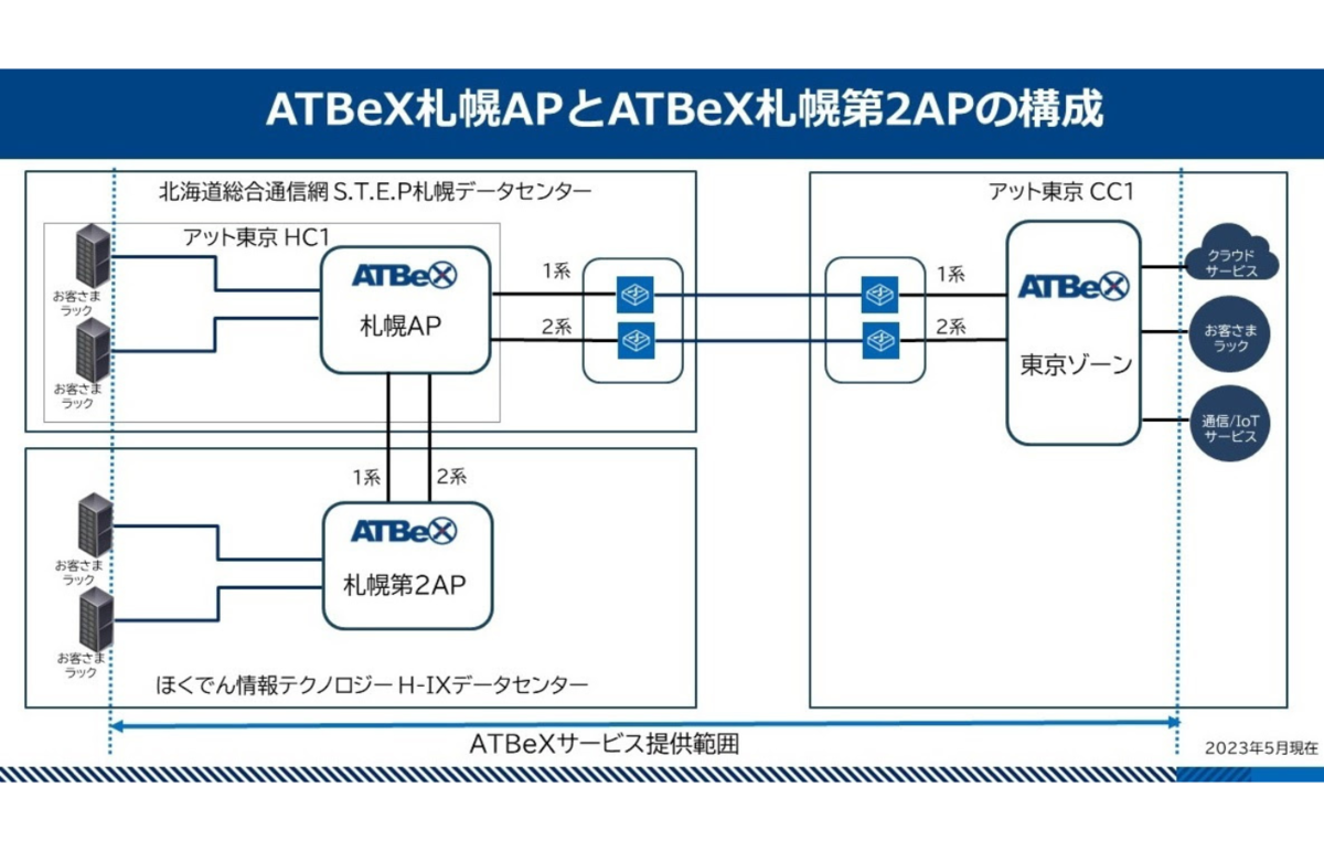 ASCII.jp：アット東京「ATBeX」が札幌にもメガクラウド接続拠点を開設