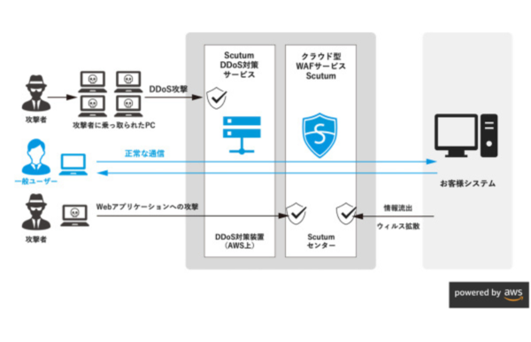 SST、必要な機能を揃えながらもコスパに優れた「Scutum DDoS対策サービス」正式版リリース - 週刊アスキー