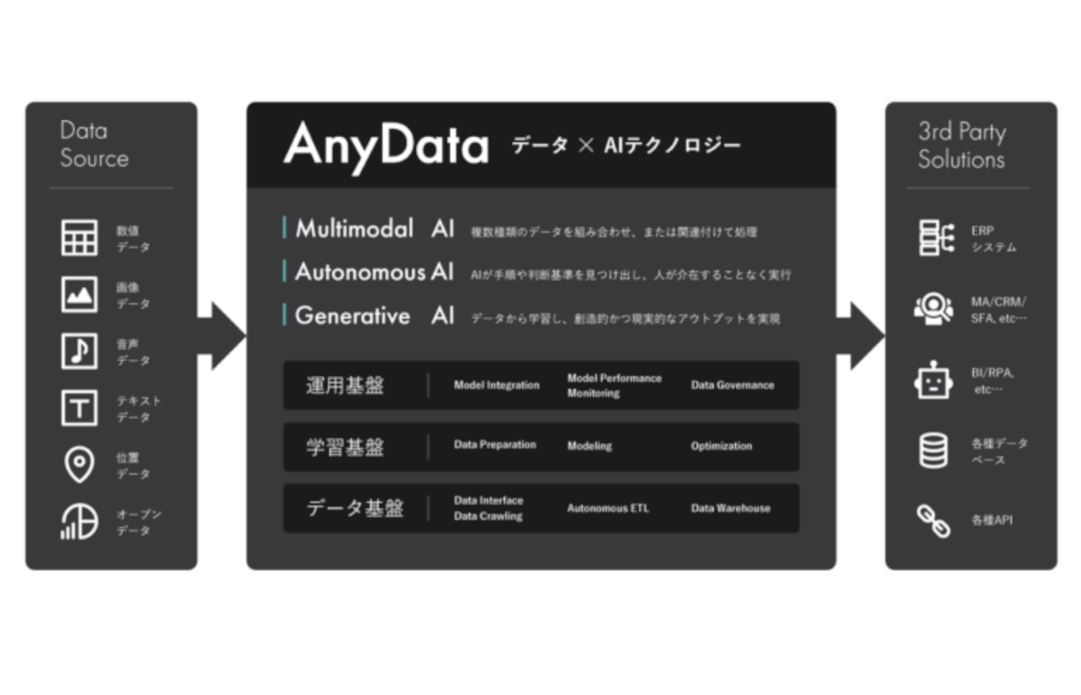 ASCII.jp：AI inside、AI開発・実装の基本機能を包含したAI統合基盤「AnyData」の提供を開始