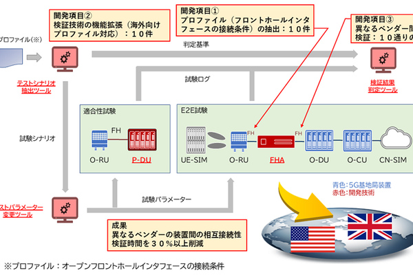 富士通・NEDO・NEC、ポスト5Gに向けた基地局装置間の相互接続性検証で効率化に成功 - 週刊アスキー