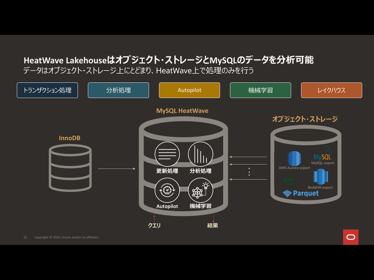 ASCII.jp：RDBに匹敵するクエリ性能、「MySQL HeatWave Lakehouse」一般提供開始
