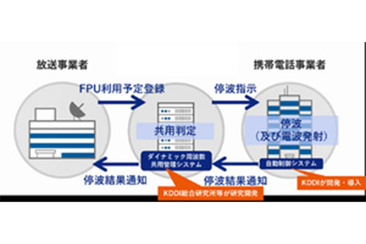 ASCII.jp：KDDI、5Gでの2.3GHz帯の運用を開始 放送事業者と周波数を共用するシステムを開発