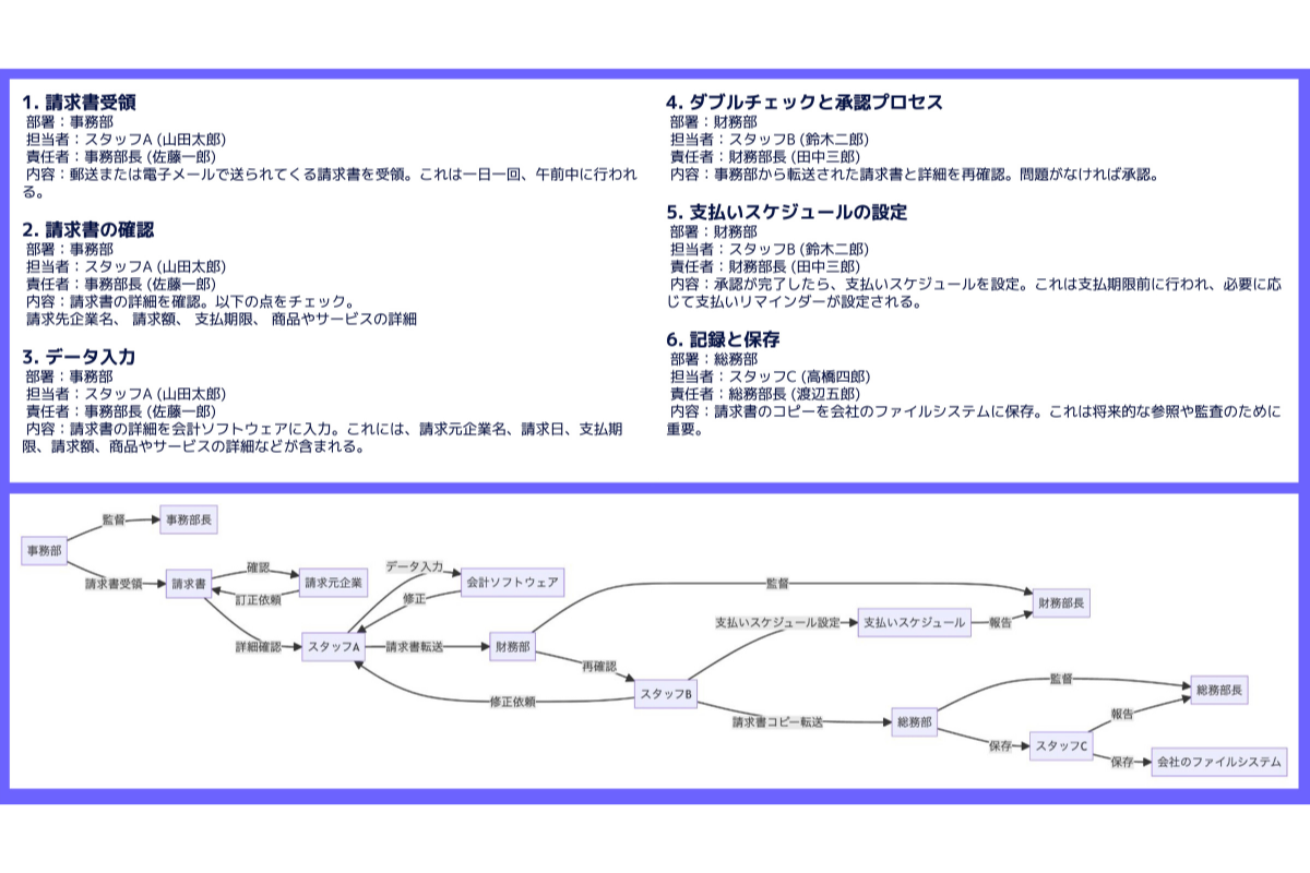 ジュリオ、文章をフローチャートに変換する「図形生成AI」を開発 : - ASCII STARTUP