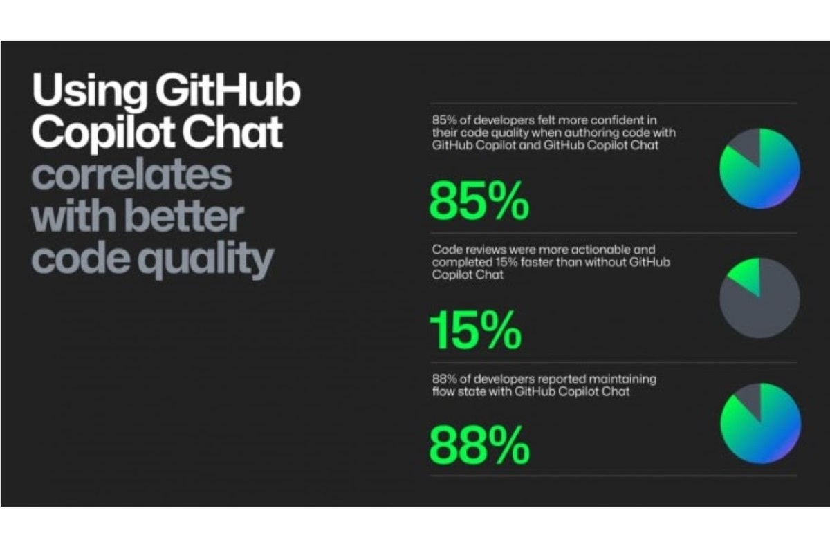 ASCII.jp：GitHub Copilot Chat利用でコードの品質向上 ― 米GitHub調査