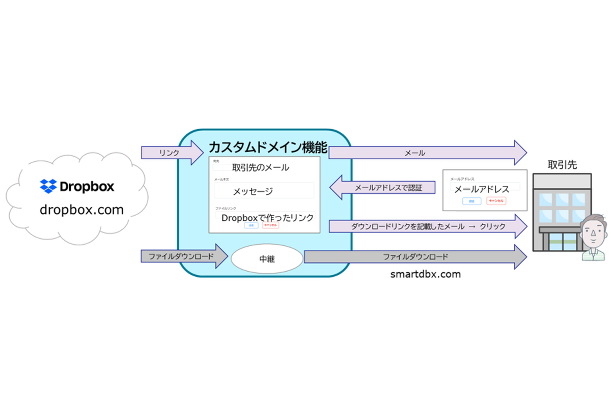 SCSK、企業におけるDropbox運用管理を効率化する「Smartdbx」を提供開始