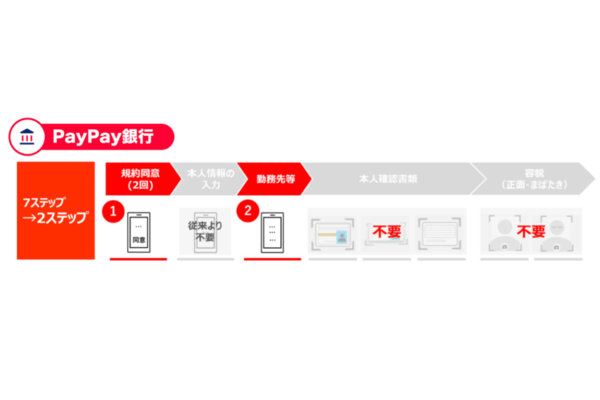 PayPay、本人確認で「PayPay銀行」などでの手続きを一部省略 - 週刊アスキー