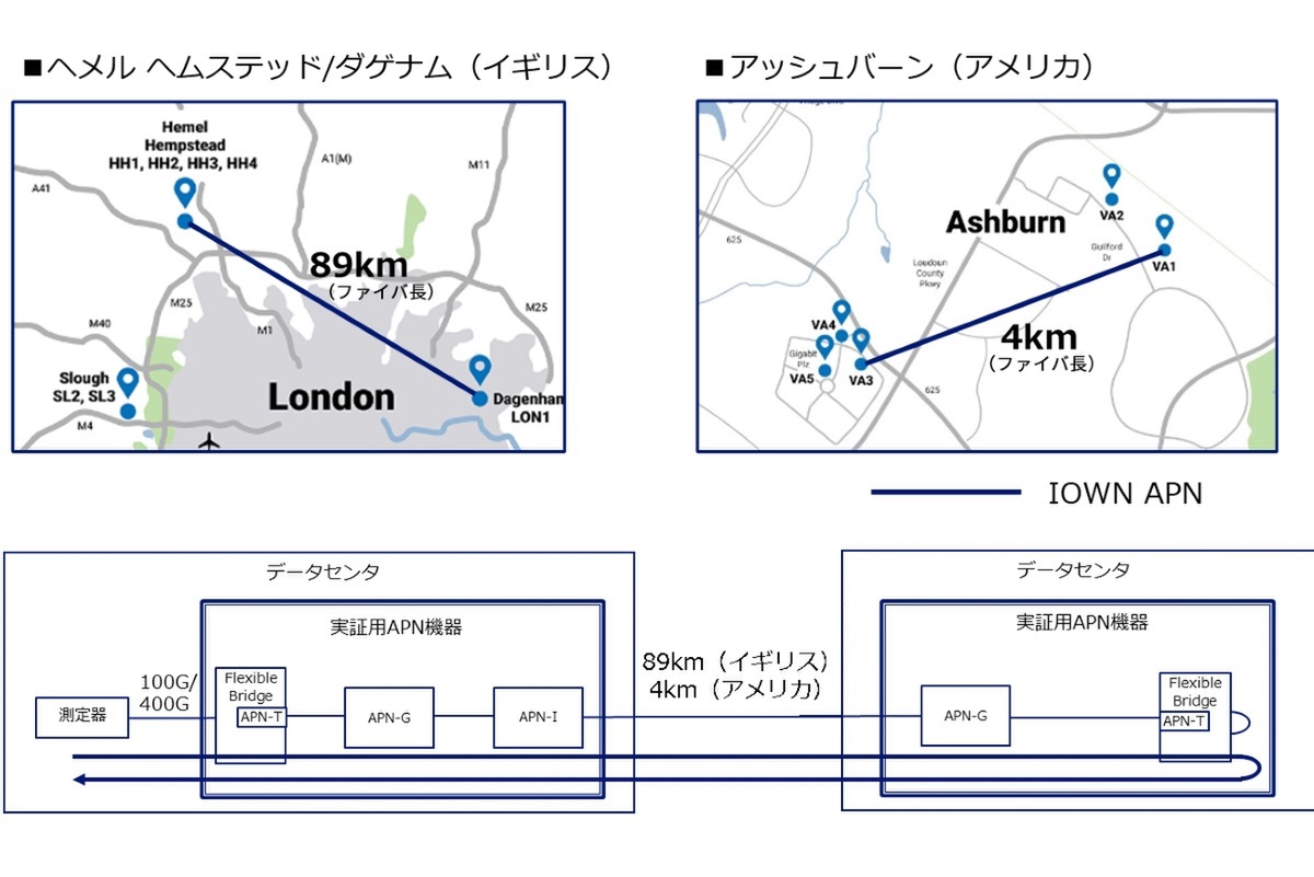 ASCII.jp：NTT、IOWN APNで約100kmのデータセンター間を「1ミリ秒以下」で接続成功