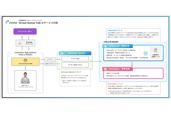 実在の人物を対話型AIで再現。rinna「Virtual Human Talk」提供開始 - 週刊アスキー
