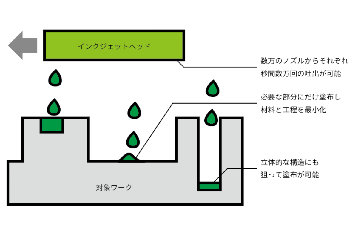 単一AIモデルによって学習させた高精度インクジェット製造技術 : - ASCII STARTUP