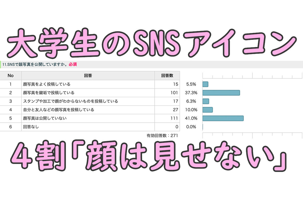 ASCII.jp：大学生のSNSアイコン「顔がわからない自分」が4割。映えないBeRealは6割弱が利用