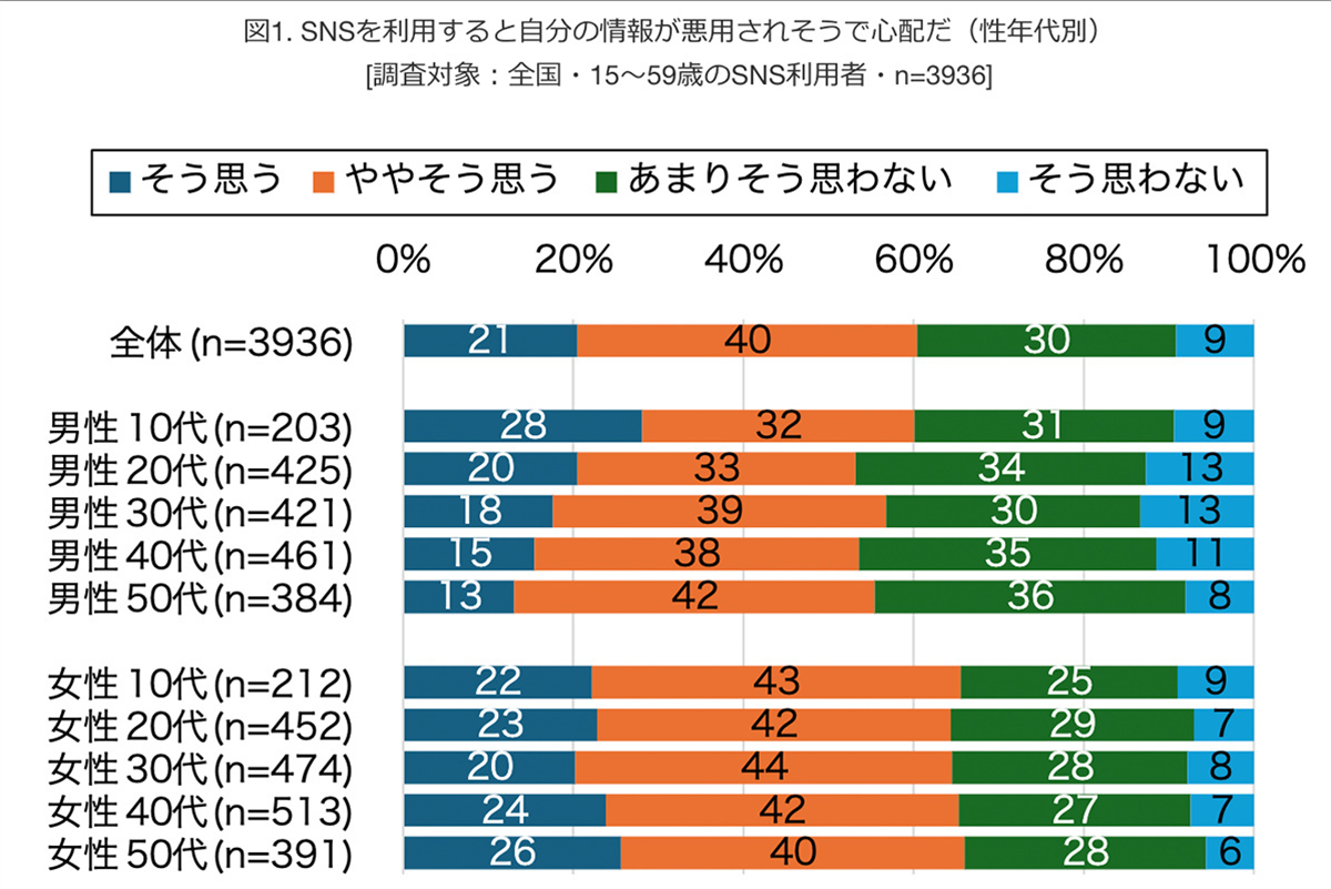 ASCII.jp：日本人の6割がSNSで個人情報の悪用を、7割が炎上トラブルを心配している