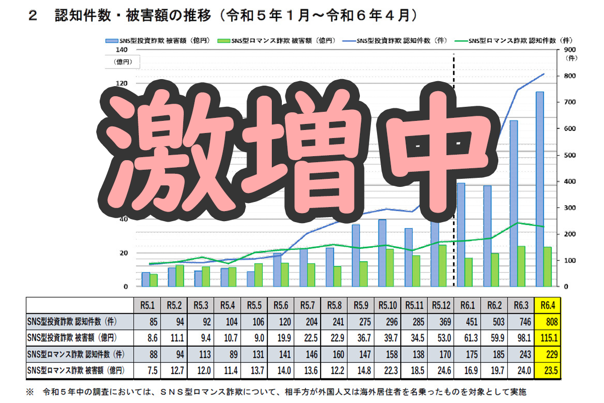 ASCII.jp：わずか4ヵ月で418億円騙し取る「SNS型投資・ロマンス詐欺」激増中