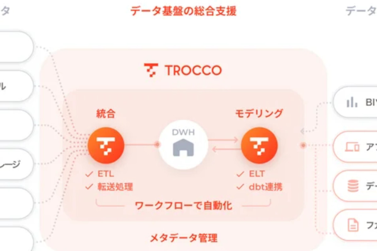 ASCII.jp：primeNumber「TROCCO」、SLA付きのプロフェッショナルプラン提供開始