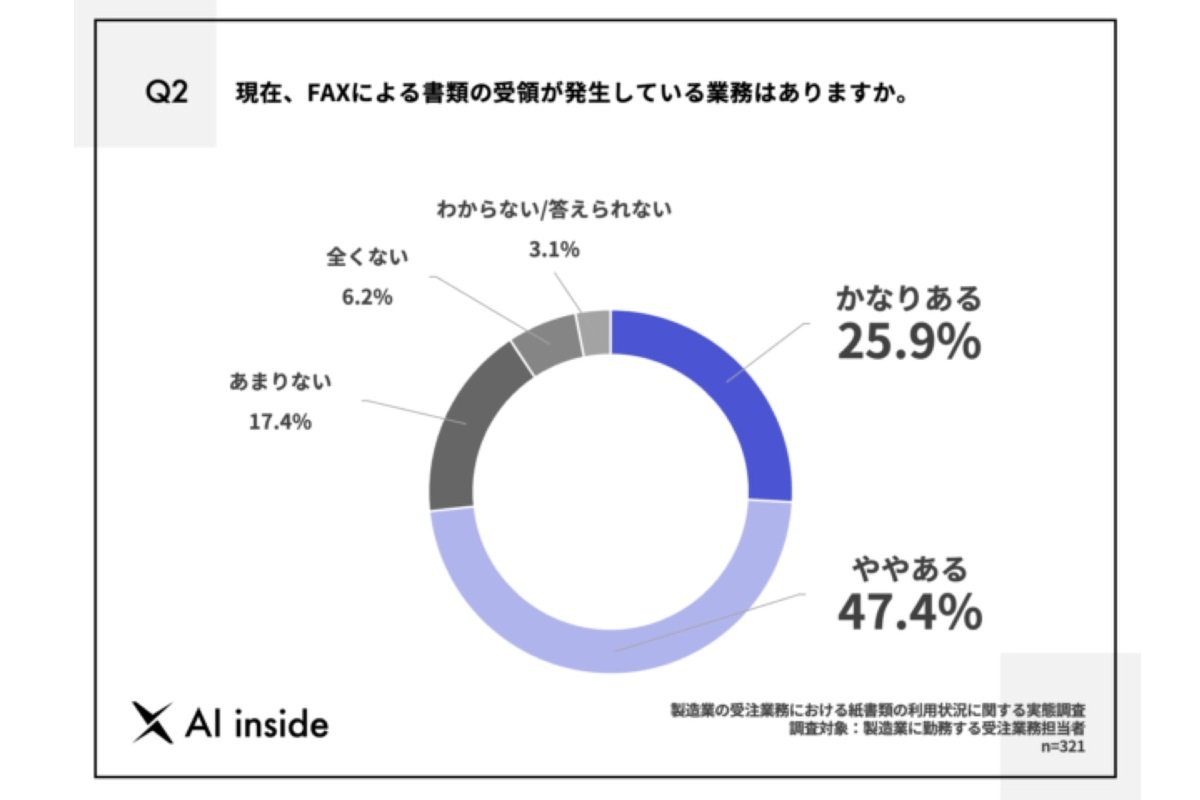 ASCII.jp：もううんざり？ 製造業の約7割がいまだにFAXで受注業務